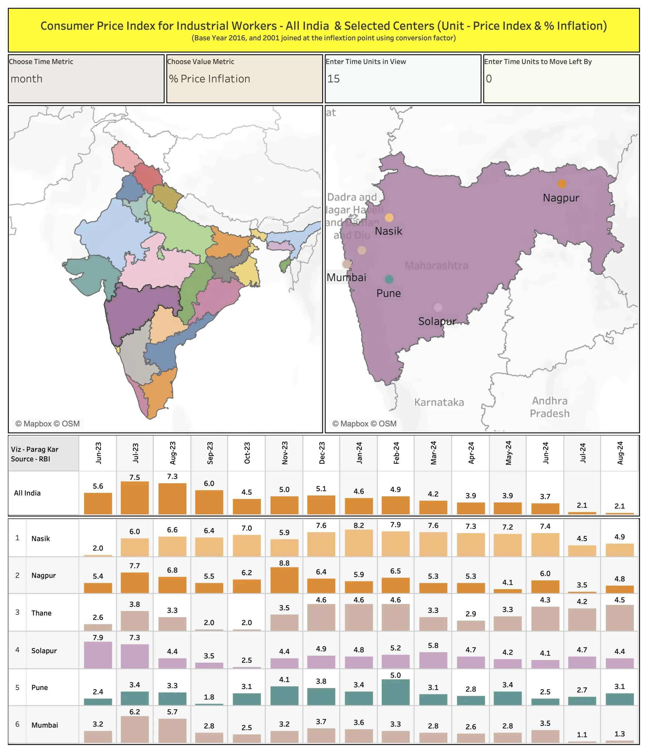 Consumer Price Index for Industrial Workers: All India & Selected ...