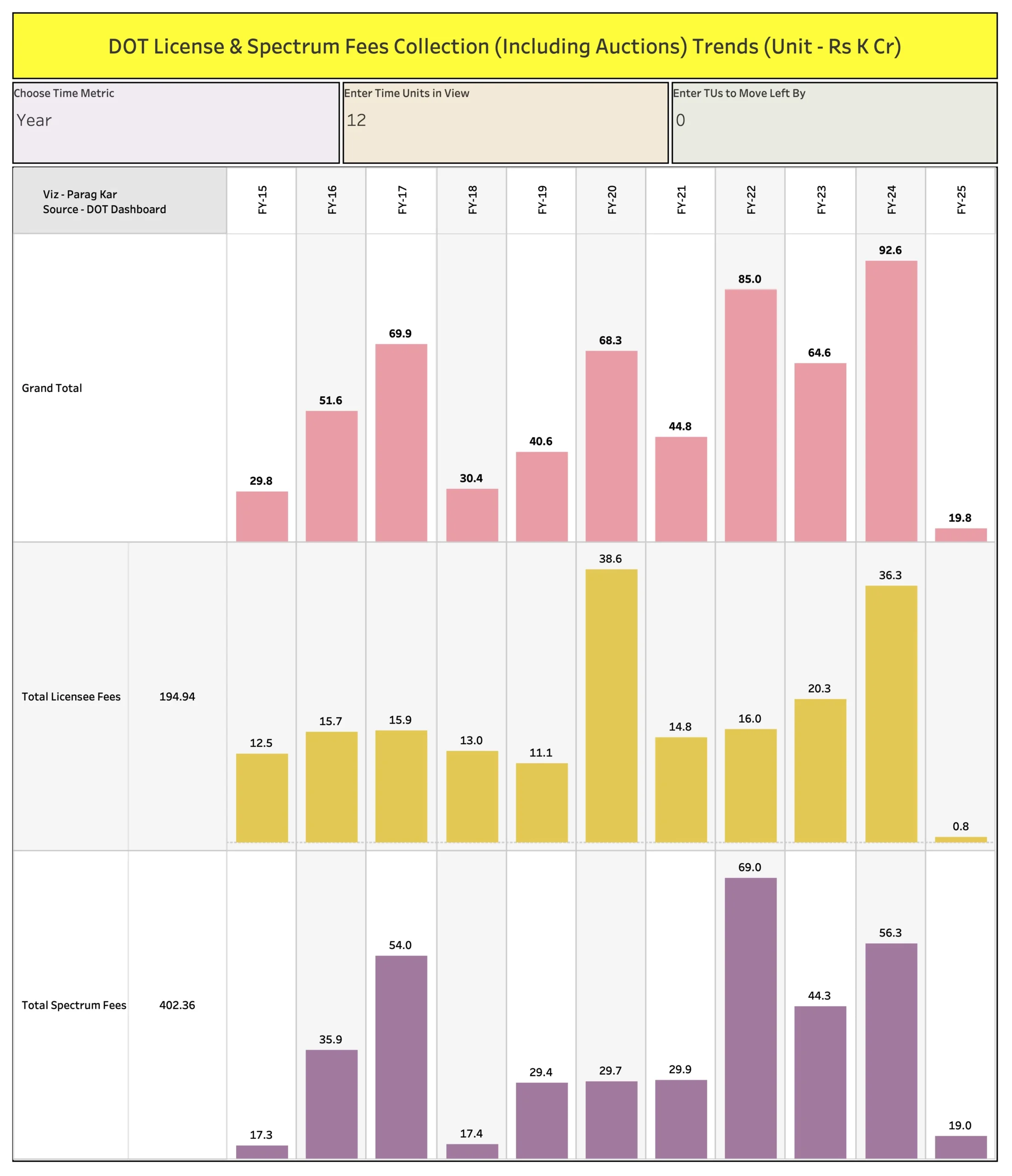 DOT License & Spectrum Fees Trends (Including Auctions) – Insights from ...
