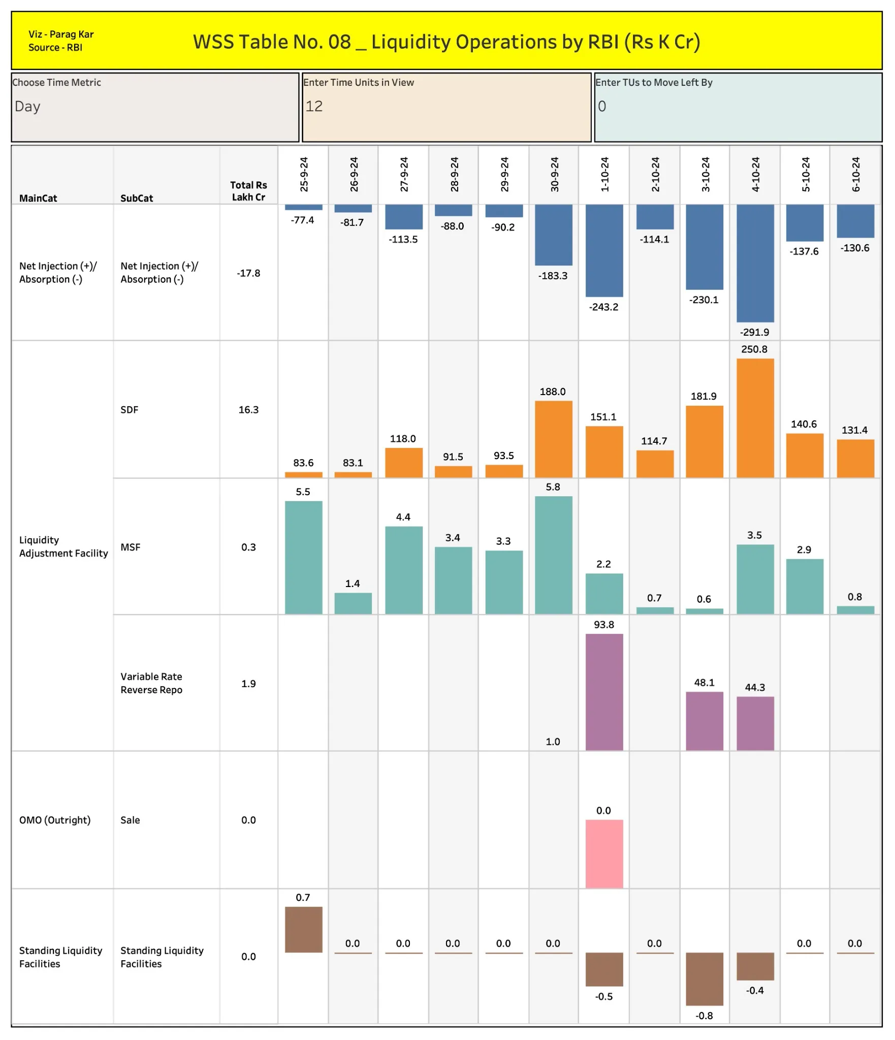 Daily Liquidity Operations by RBI – ParagKar.