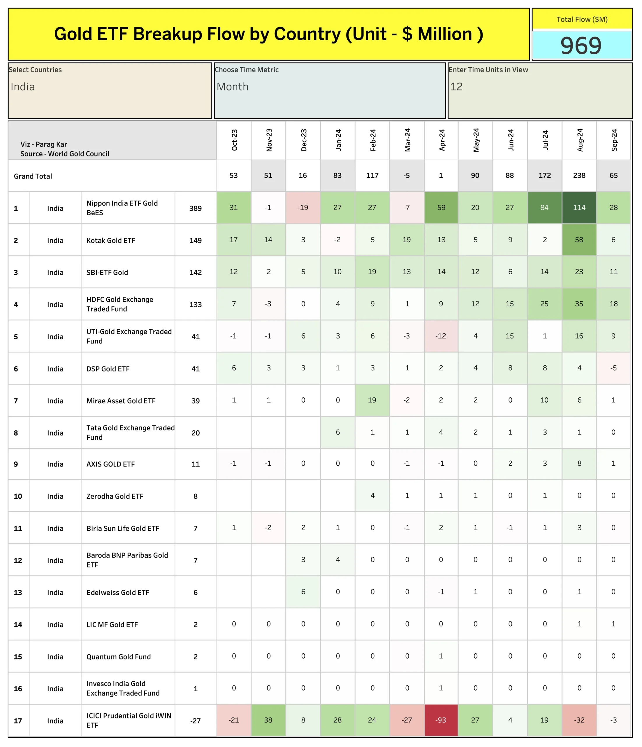 Global Gold ETF Flow Analysis: Country-Level Insights in $ Millions ...