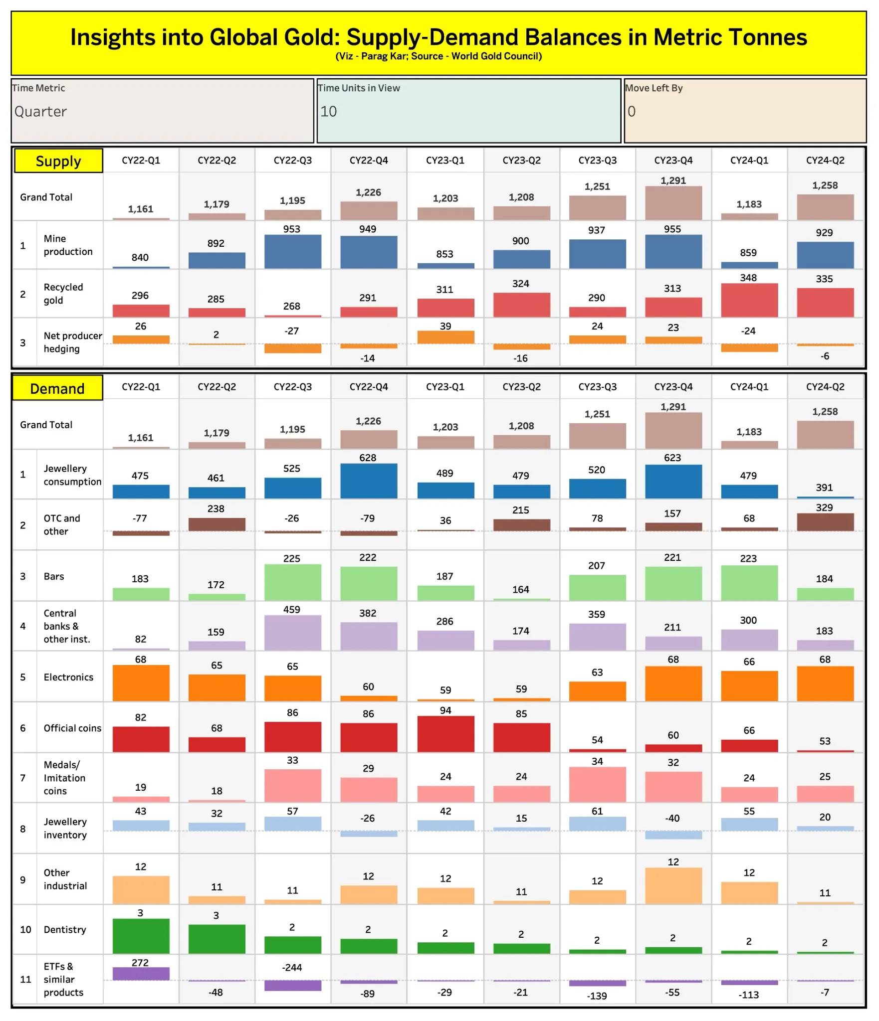 Analyzing the Global Gold Supply and Demand Dynamics – ParagKar.