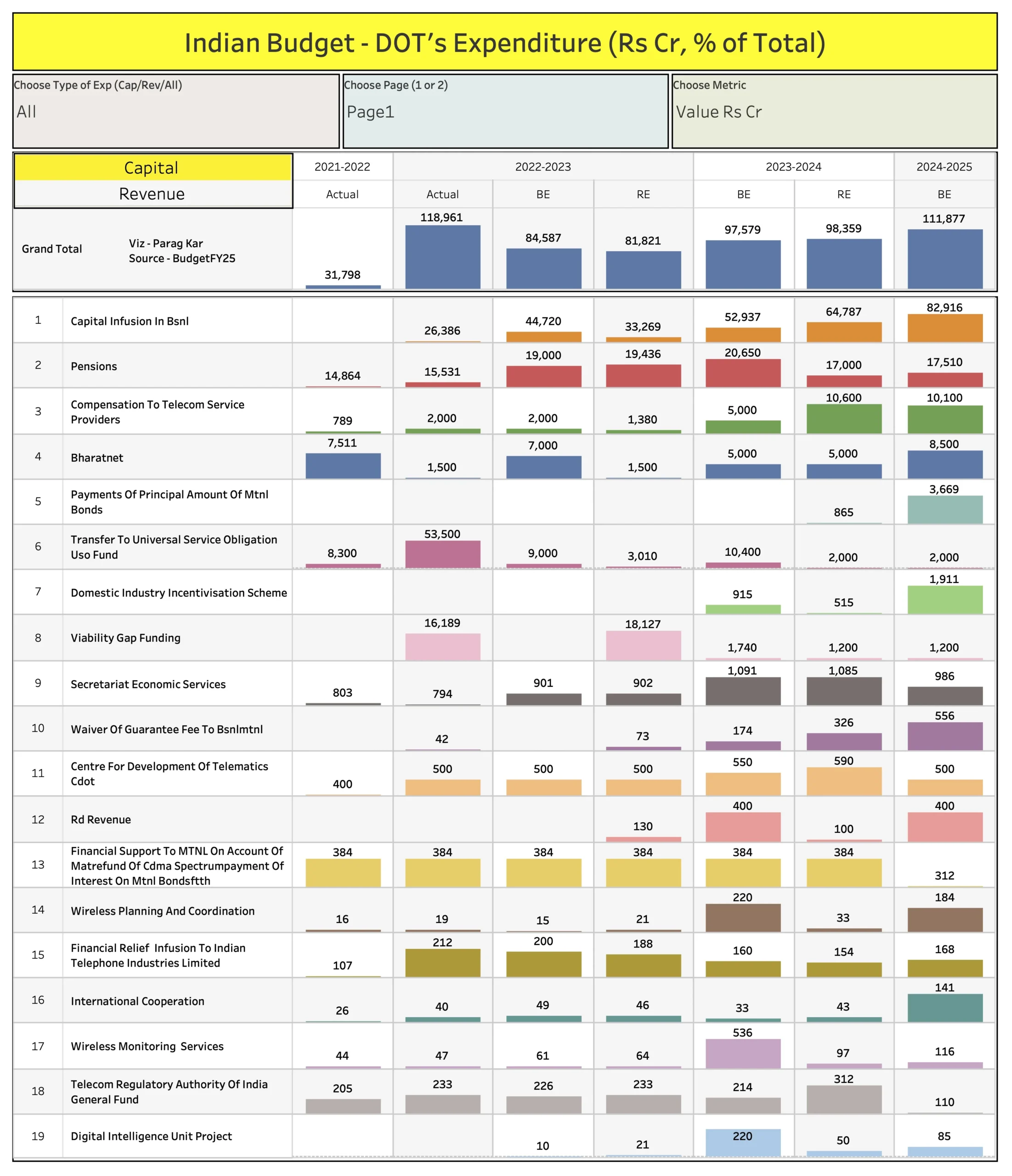 Department of Telecom Budget Expenditure Trends – ParagKar.