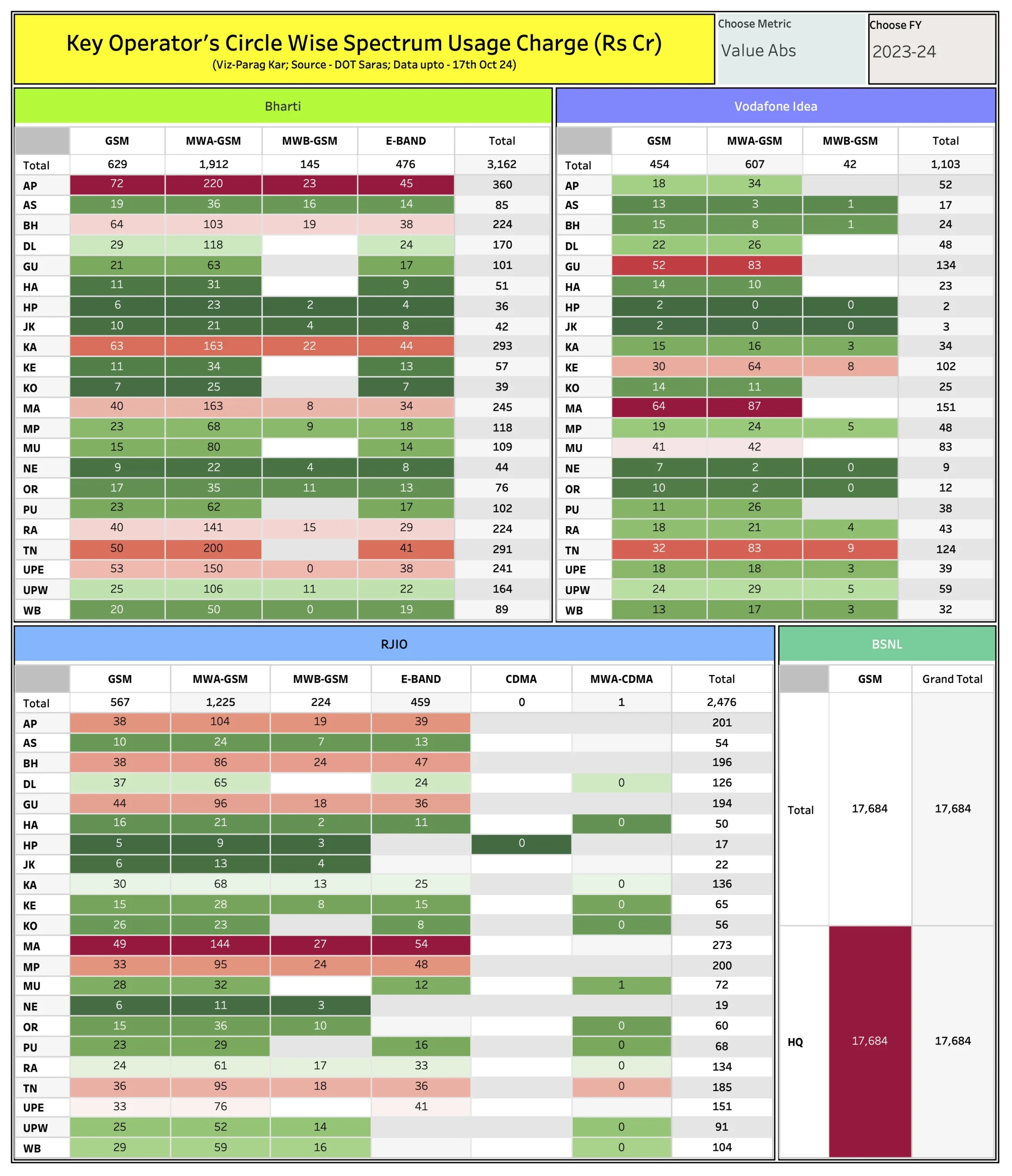 Indian Operator’s Circle Wise Spectrum Usage Charge FY Wise Trend ...