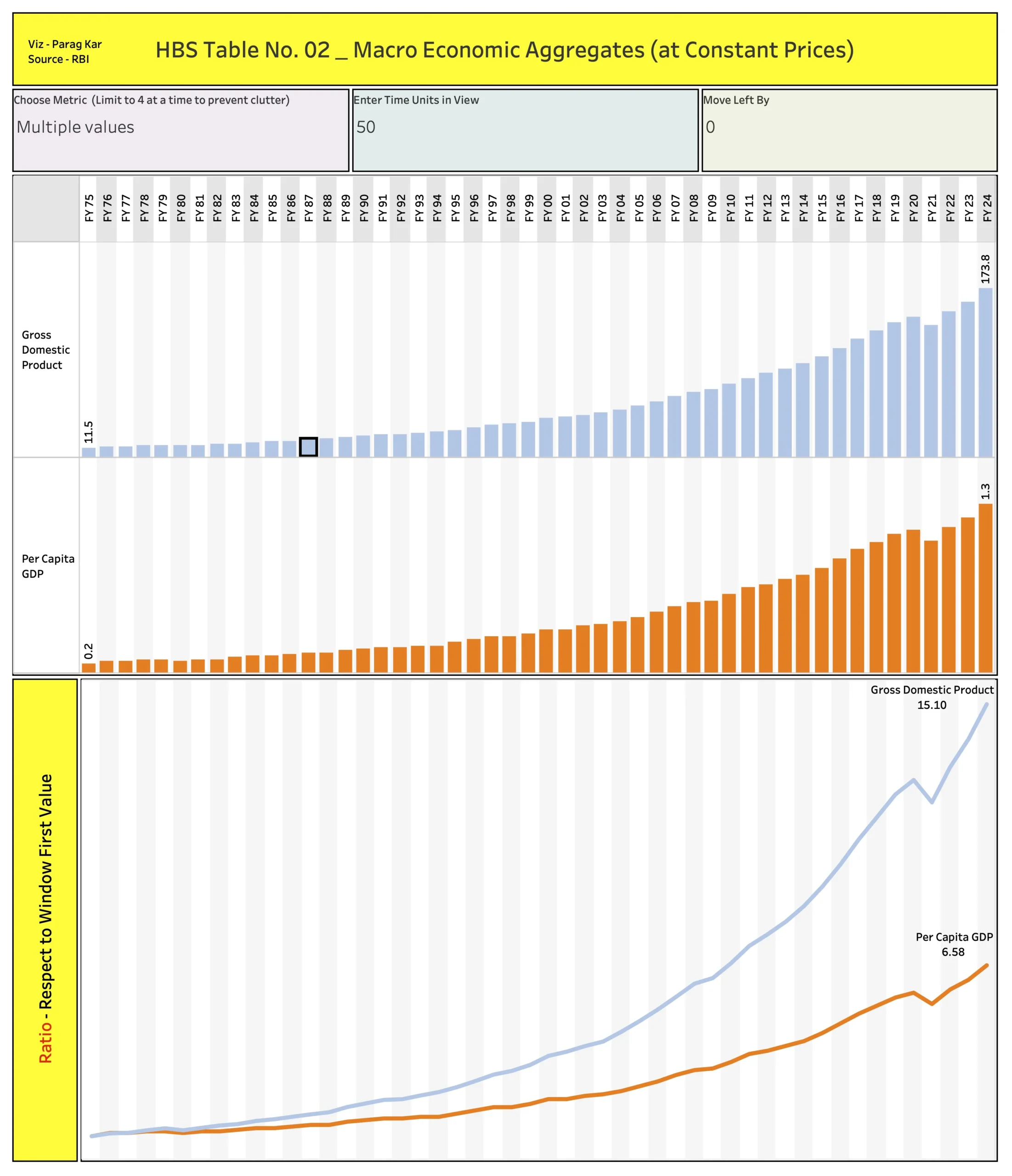 Macro Economic Aggregates of India: Analyzing Growth Metrics at ...