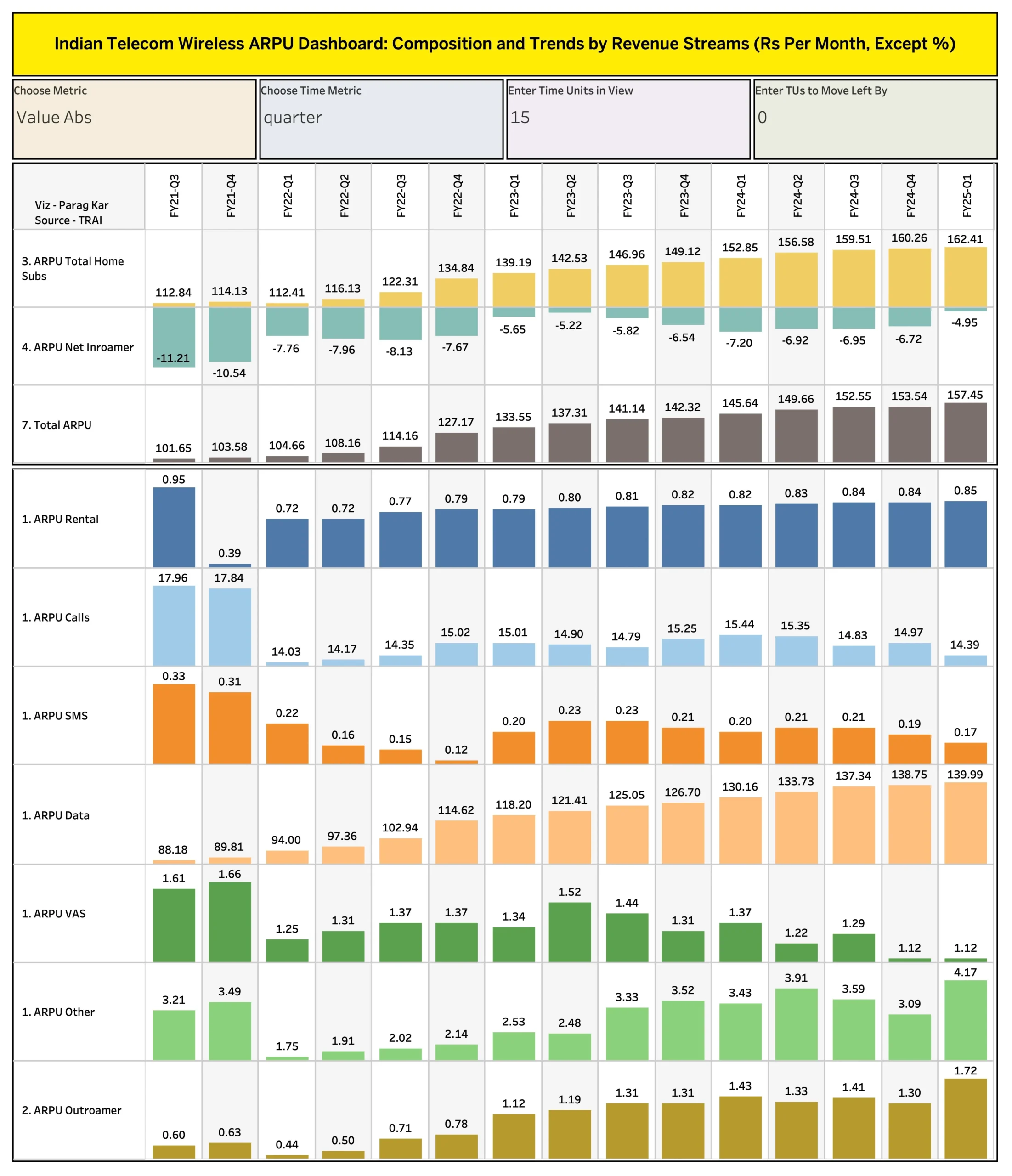 Indian Telecom Wireless ARPU Dashboard: Revenue Composition and Trends ...