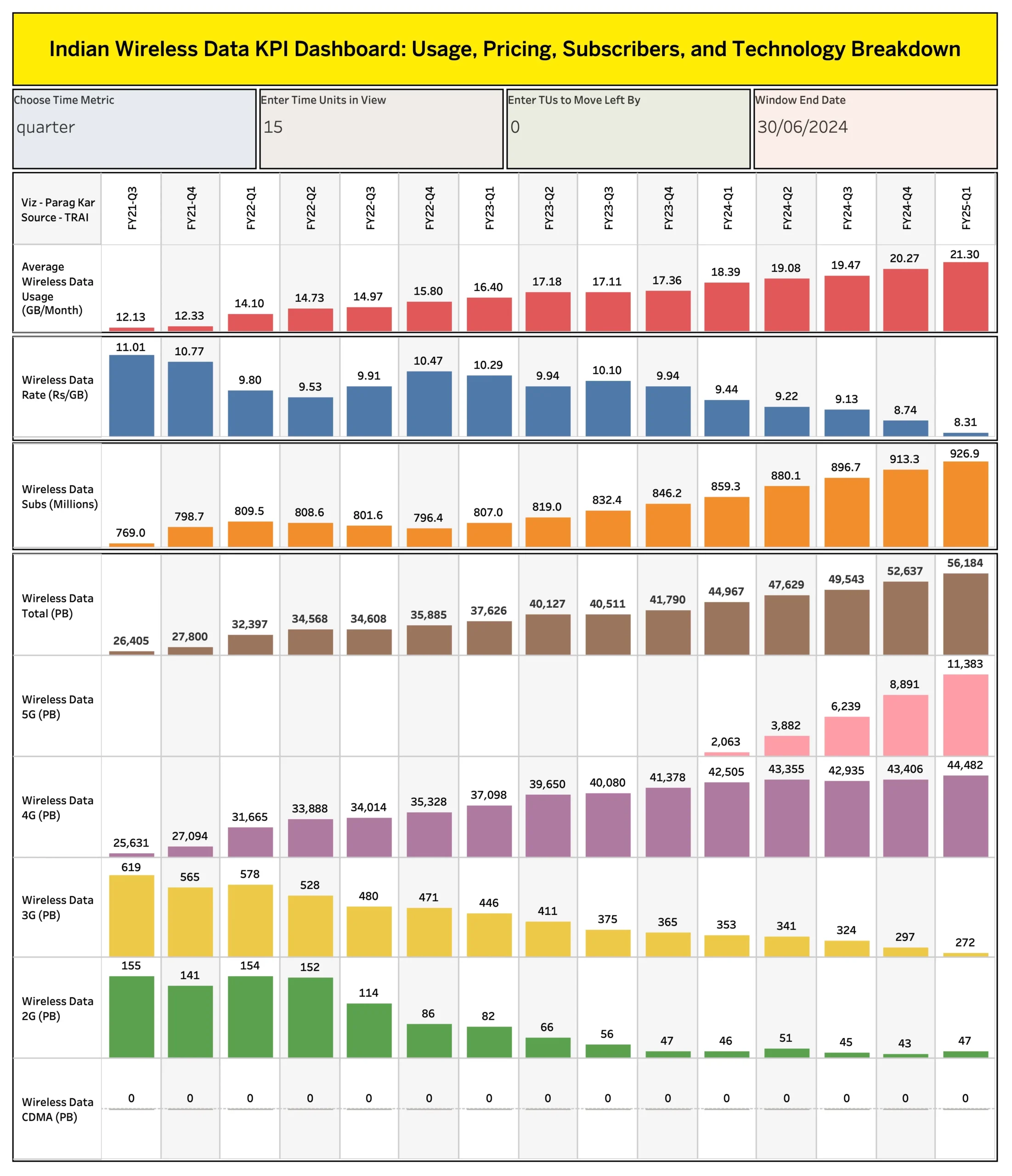 Indian Wireless Data KPI Dashboard: Trends in Usage, Pricing, Subscribers, and Technology ...
