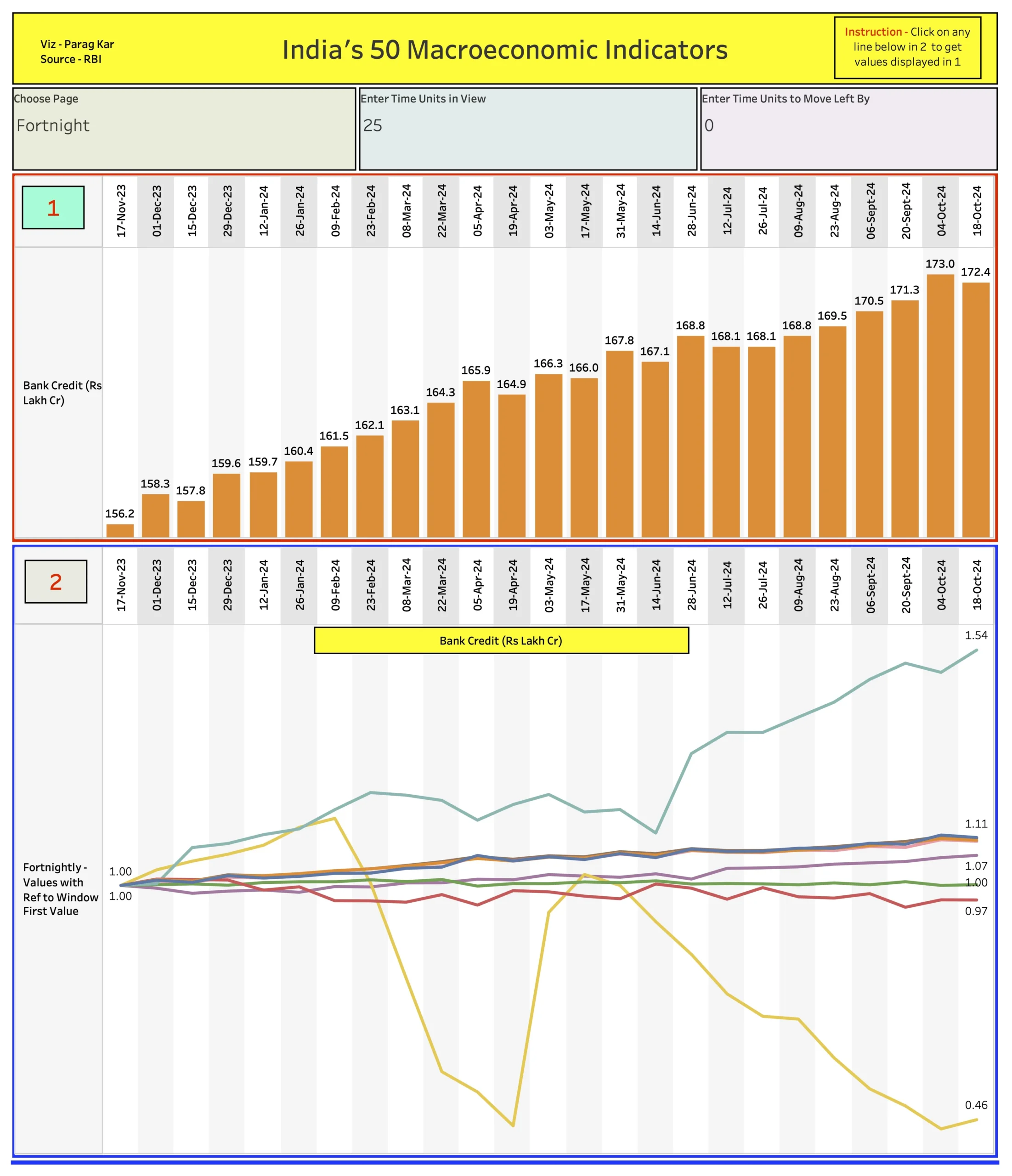 Visualizing India’s 50 Macroeconomic Indicators: A Comprehensive ...