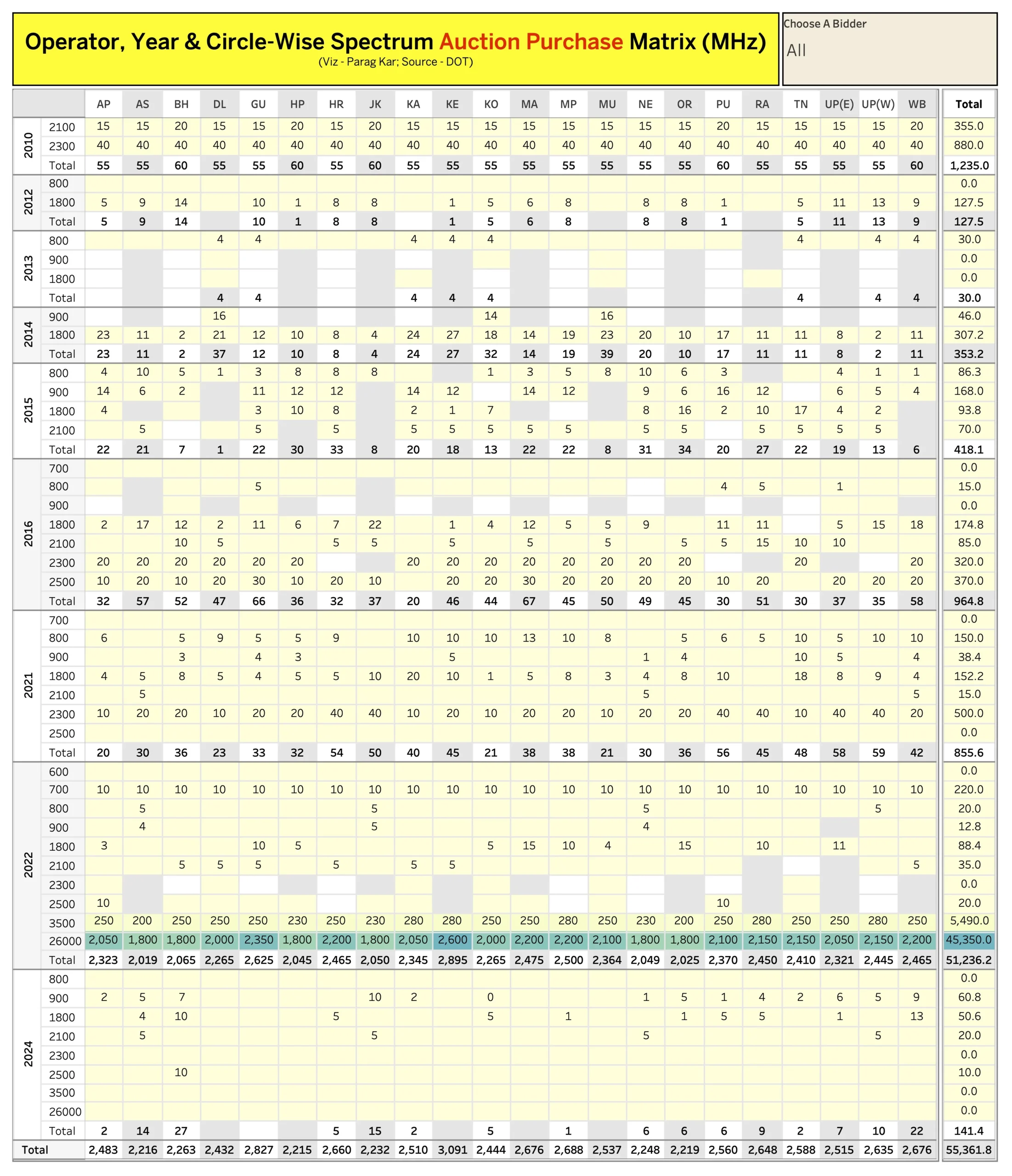 Operator, Year & Circle-Wise Spectrum Auction Purchase Matrix (MHz ...
