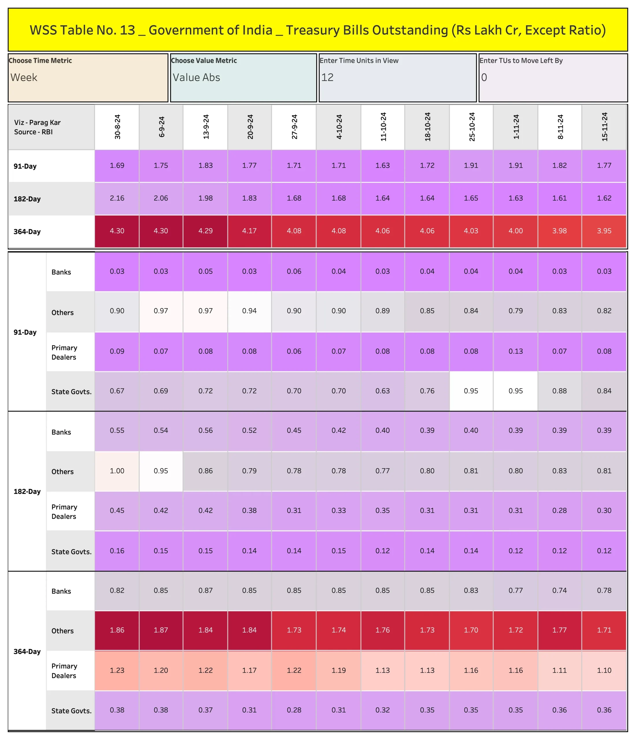 Trend Analysis of Government of India Treasury Bills Outstanding ...