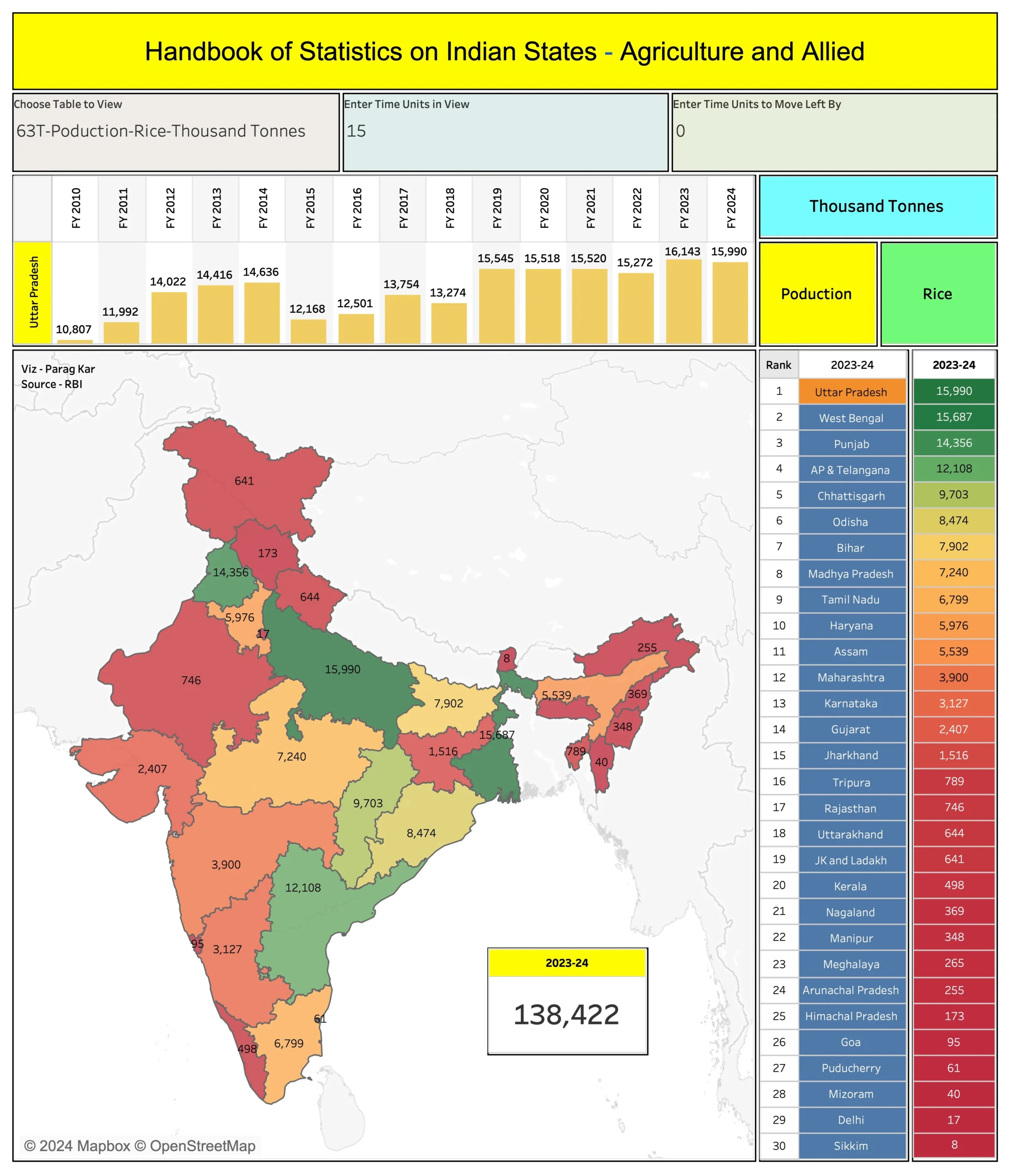 Handbook of Statistics on Indian States – State-wise Agricultural and ...