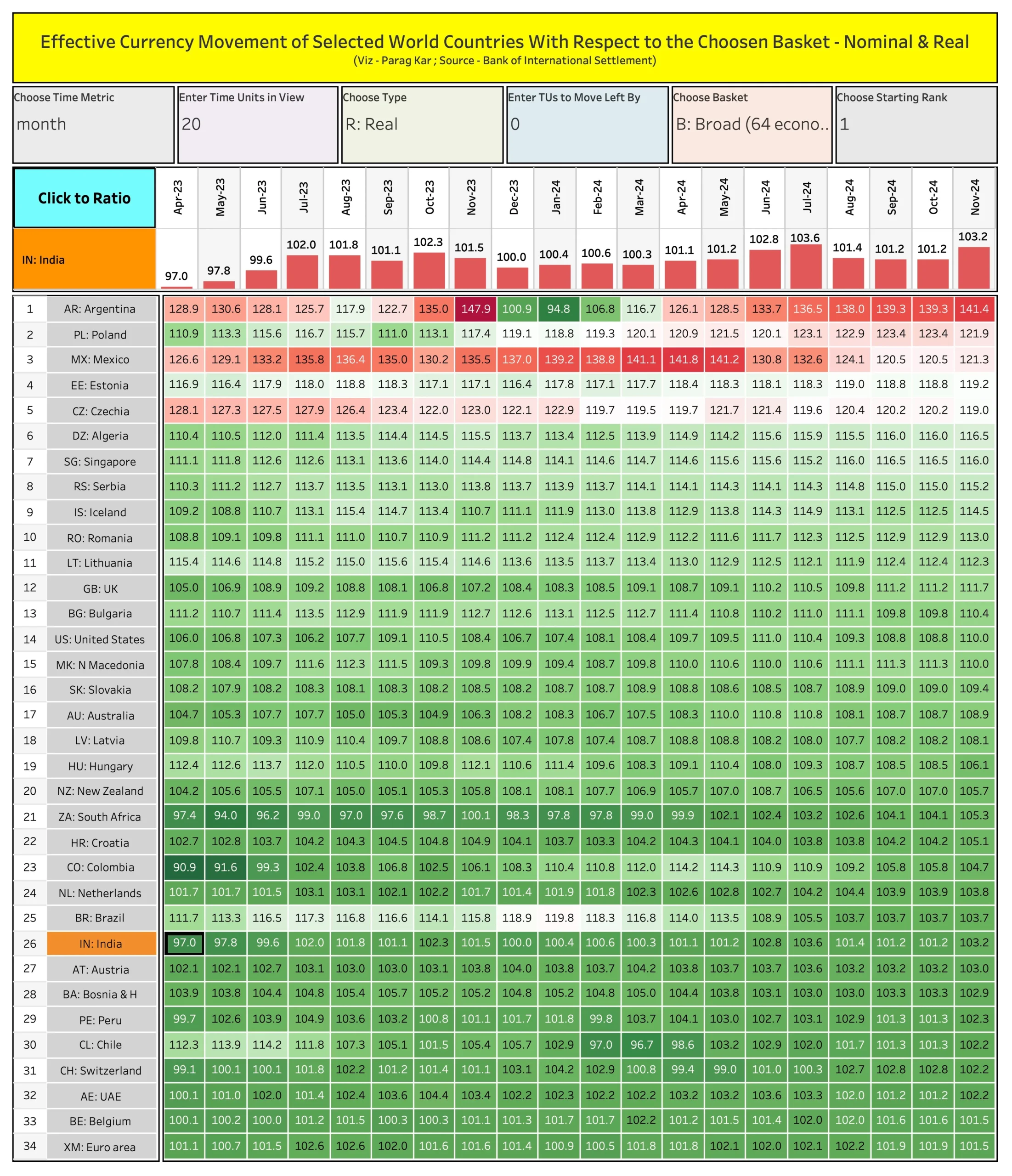 Global Currency Movements Unveiled: Analyzing Nominal & Real Effective ...