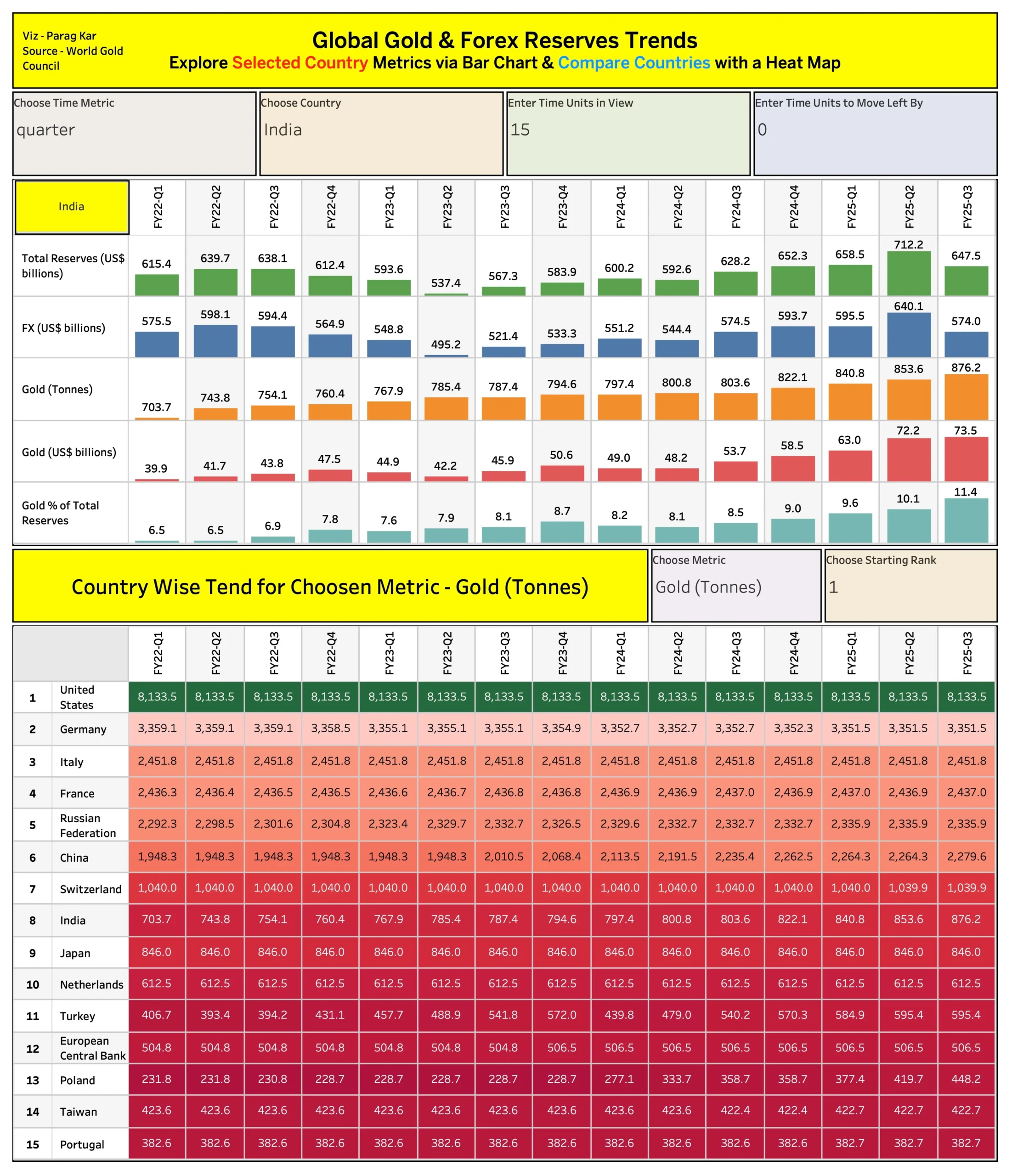 Global Gold & Forex Reserves Dashboard: Country Trends & Rankings ...