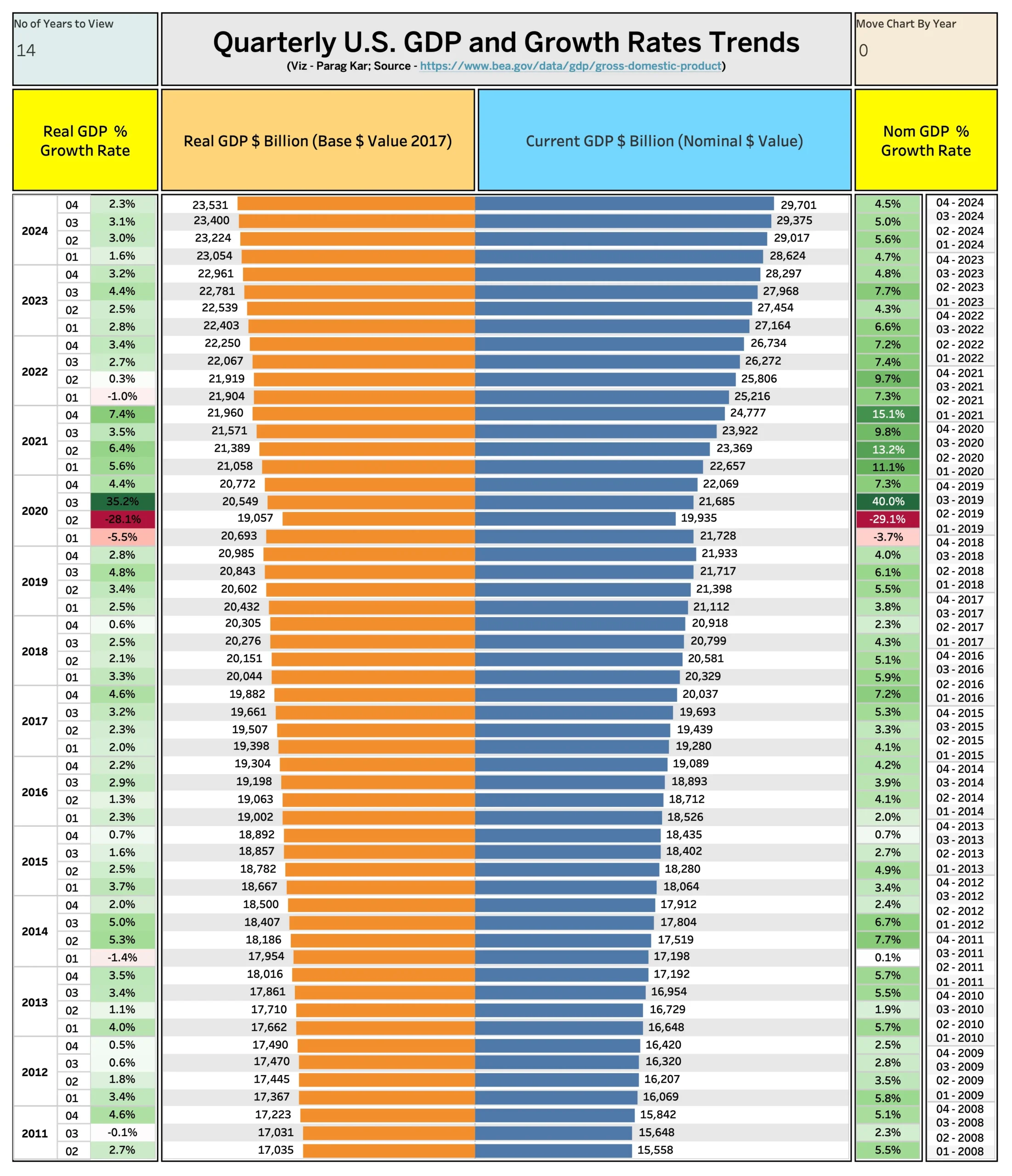 Quarterly U.S. GDP and Growth Trends : Adjustable Timeframe Analysis ...